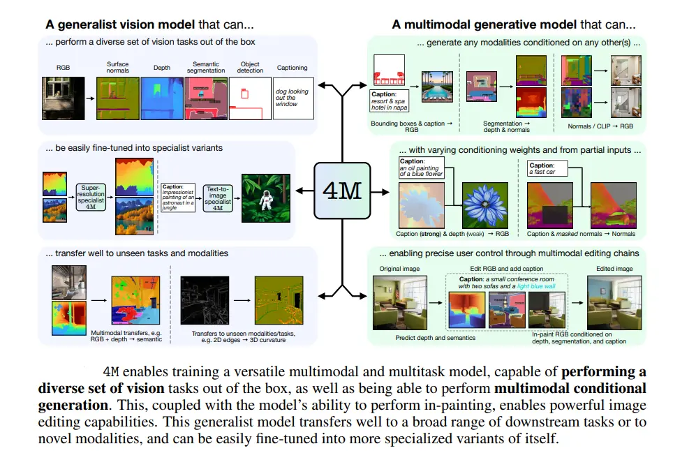 Automating Vision Tasks Using 4M Framework